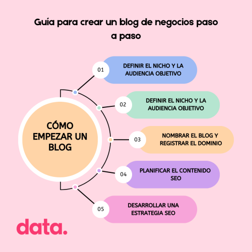 ¿Cómo iniciar un blog para tu negocio? - Data Trust Perú